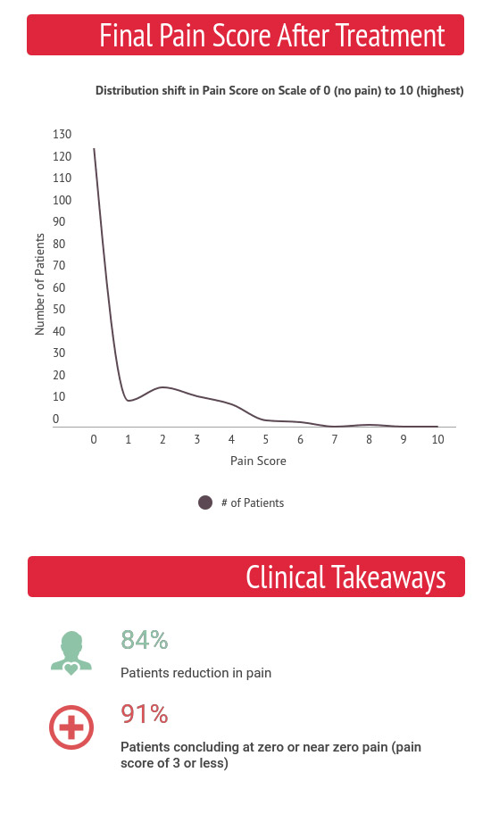 Radiant Pain Relief Centres | Manhattan Street Capital