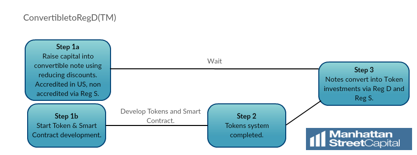 US-ICO通过Reg D和Reg S | 曼哈顿街资本