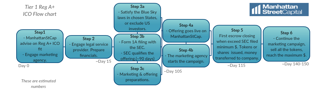 What Is The Timeline For A Reg A+ Tier 1 STO? | Manhattan Street Capital